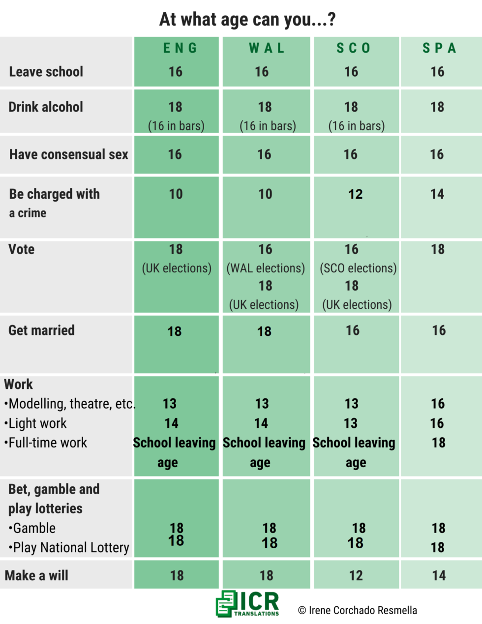Minimum legal age in England, Wales, Scotland, and Spain │ICR Translations